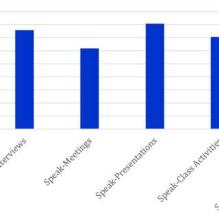 Speaking Performance Download Scientific Diagram