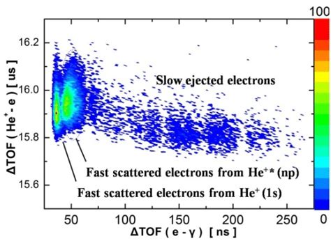 2d Plots For γ E Ion Triple Coincidence Events Versus The Time Of Download Scientific Diagram