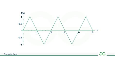 Triangular Distribution In Excel Geeksforgeeks
