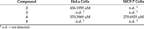 IC Values Calculated From Dose Response Curves Of Cell Viability On Download Scientific