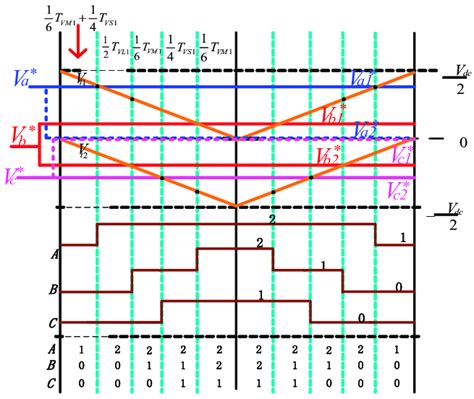 Relationship Between Three Level Virtual Space Vector Pulse Width Download Scientific Diagram