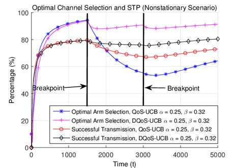 QoS UCB And DQoS UCB Optimal Channel Selection Percentage And