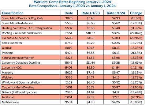 Lower Workers Comp Rates In 2024