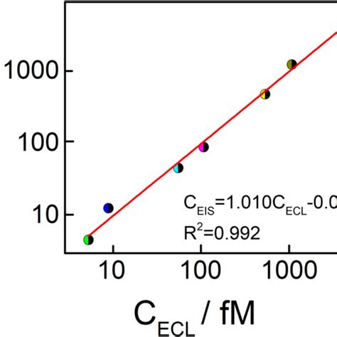 Consistency Of The Dual Modal Biosensor Download Scientific Diagram