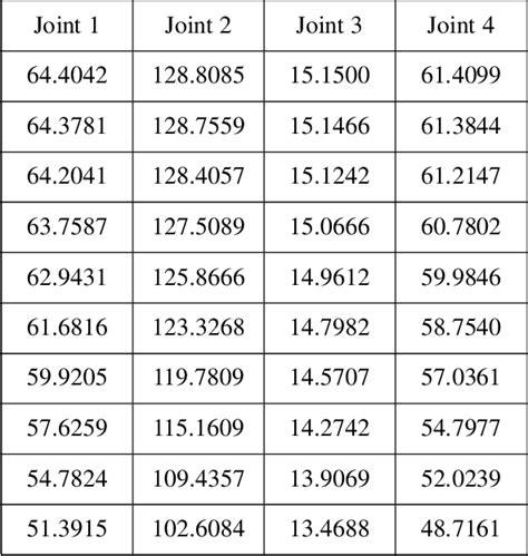 Table 3 From Four Degrees Of Freedom Scara Robot Kinematics Modeling