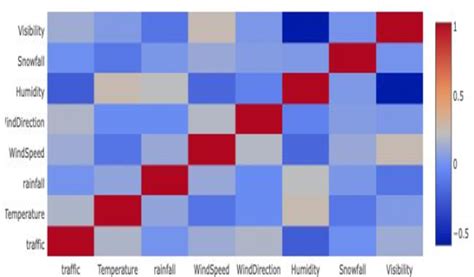 figure 1 from analysis of the predictive power of highway traffic flow