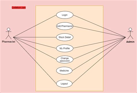 Use Case Diagram Example Hospital Management System