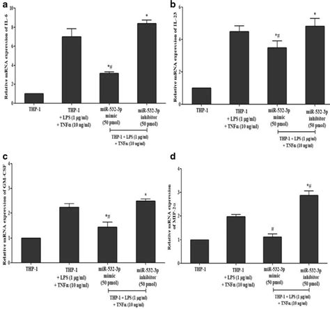 Gene Expression Levels In Lps 1 μg Ml Tnfα 10 Ng Ml Stimulated Download Scientific Diagram