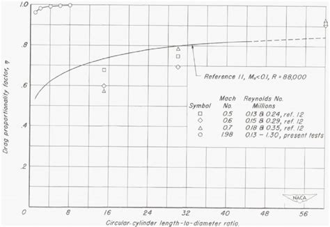Ratio Of The Drag Coefficient Of A Circular Cylinder Of Finite Length Download Scientific