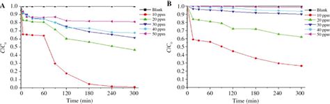 Effect Of The Initial Dye Concentration On The Decolorization Of A Download Scientific