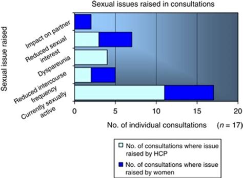 Sexual Issues Discussed In Follow Up Consultations With Medical Staff Download Scientific Diagram