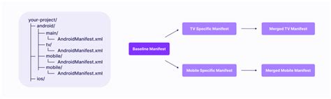 How To Develop A React Native Tv App Dev Community