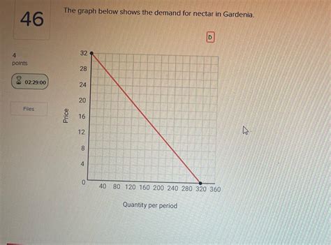 Solved The Graph Below Shows The Demand For Nectar In