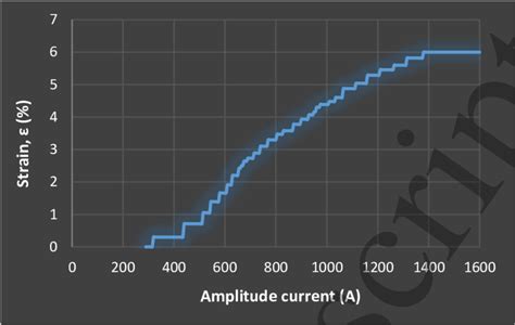 Variation Of Strain Of The Msm Element ε With Amplitude Current In The