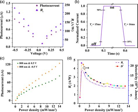 A Photocurrent And Responsivity Under 520 Nm At Bias Voltage From An