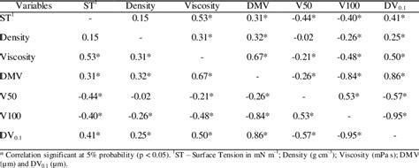 Correlation Among Physical Variables Within The Droplet Spectrum