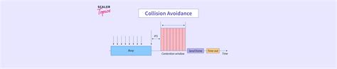 Collision Avoidance In Wireless Networks Scaler Topics