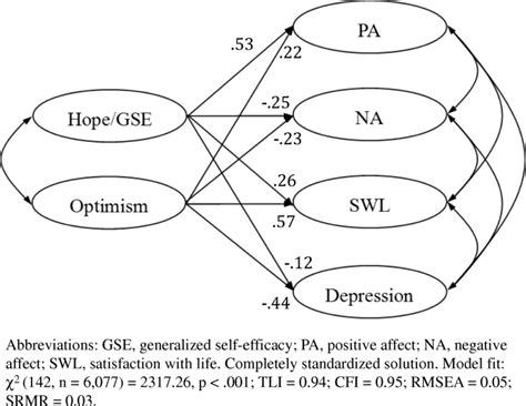 Structural Equation Model Of The Latent Regressions With All Predictors