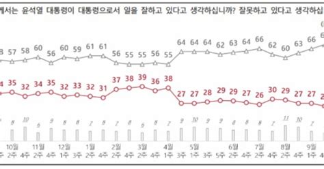 尹 국정지지도 Nbs서 2달째 하락세…긍정 25 Vs 부정 69