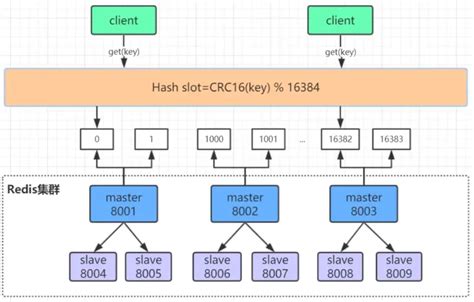 Redis Cluster基于客户端对mget的性能优化redis Mget Csdn博客