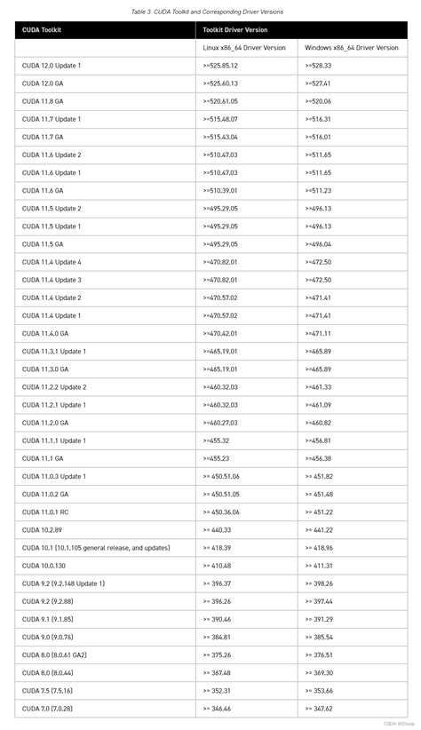 最新的 cuda 版本 与 驱动 driver 版本的最小匹配表 cuda12对应驱动版本 csdn博客