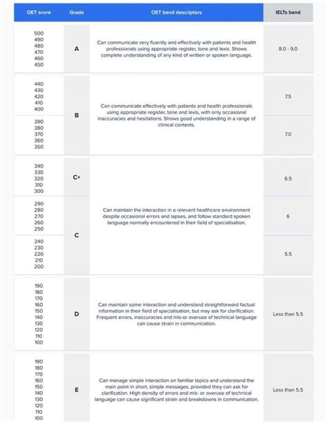 The OET Exam And Preparation How To Get An OET A Score