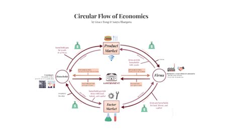 Circular Flow Poster By Sanya Bhargava On Prezi