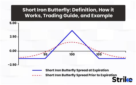 Long Iron Butterfly Vs Short Iron Butterfly At Bruce Lohr Blog