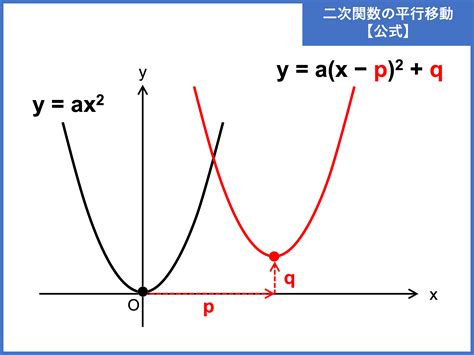 二次関数とは公式や最大値最小値決定の問題の解き方 受験辞典