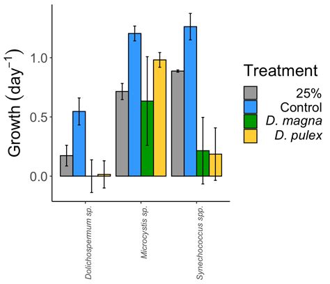 r add significance asterisks to graph between multiple bars within each x axis in ggplot bar