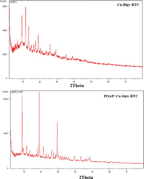 Xrd Spectra Of Cu Bipy Btc Poapcu Bipy Btc Composite Film Download Scientific Diagram