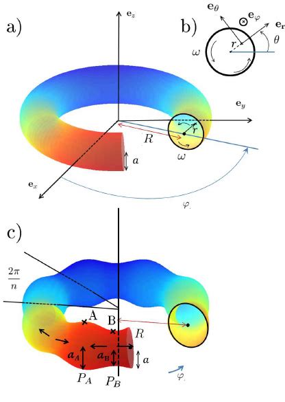A The Model System Is Described In Terms Of Toroidal Coordinates R θ