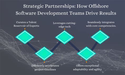 Offshore Software Development Teams For Strategic Partnerships
