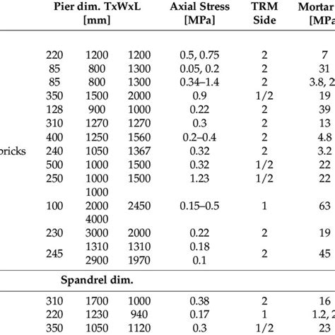 Summary Of Experimental In Plane Cyclic Tests On Masonry Piers And Download Scientific Diagram