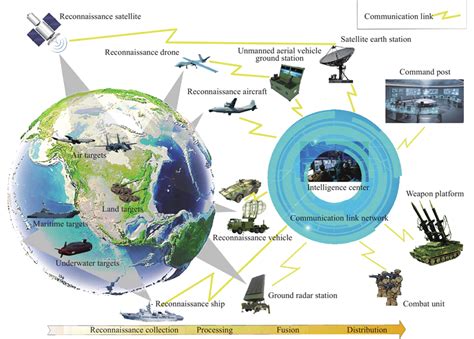 Battlefield Target Intelligence System Architecture Modeling And System