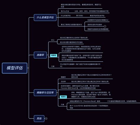 机器学习面试题集 图解准确率，精确率，召回率 腾讯云开发者社区 腾讯云