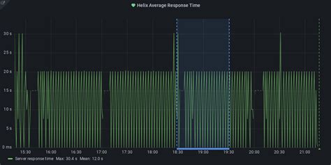 Staging Alerting Helix Api Average Response Time · Issue 9300