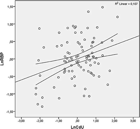 Partial Plot Of Multivariate Regression Models For Lnrbp As A Function