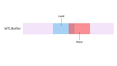 Resource Synchronization Apple Developer Documentation