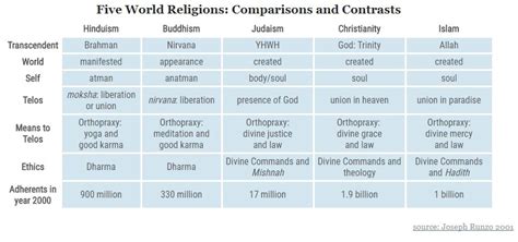 World Religions Comparison