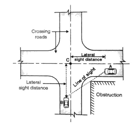 What Is Sight Distance Highway Engineering Civil Engineering Notes