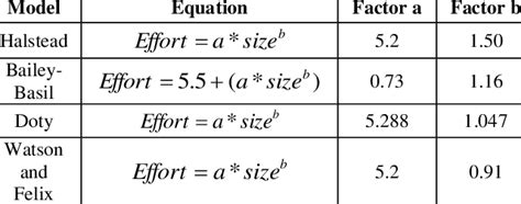 Various Algorithmic Models To Effort Estimation Download Table