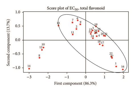 Score Plot Of Principal Component Scores Obtained From Ec50 Values From