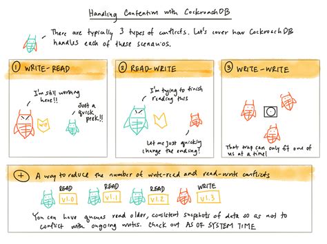 Handling Contention With Cockroachdb By Diana Hsieh Learning With