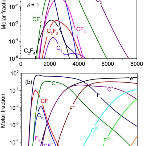 Temperature Dependence Of The Molar Fraction Of Polyatomic Species A