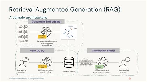 Understanding Retrieval Augmented Generation Rag Architecture