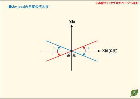 Jwcad彡057【線】角度を指定して線分を引くには もてなしお