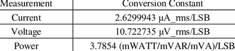 Conversion Constants For Current Voltage And Power Download