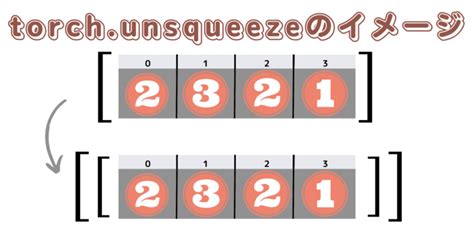 【pytorch】torch unsqueezeの引数・使い方を徹底解説！どのような操作が行われているかを分かりやすく解説！