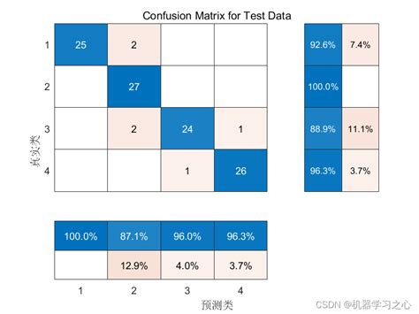 分类预测 Matlab实现cnn Gru Attention多输入分类预测cnn Bigru Attention Matlab代码 Csdn博客